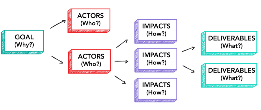 Impact Mapping - Shero Commerce Impact Mapping - Shero Commerce